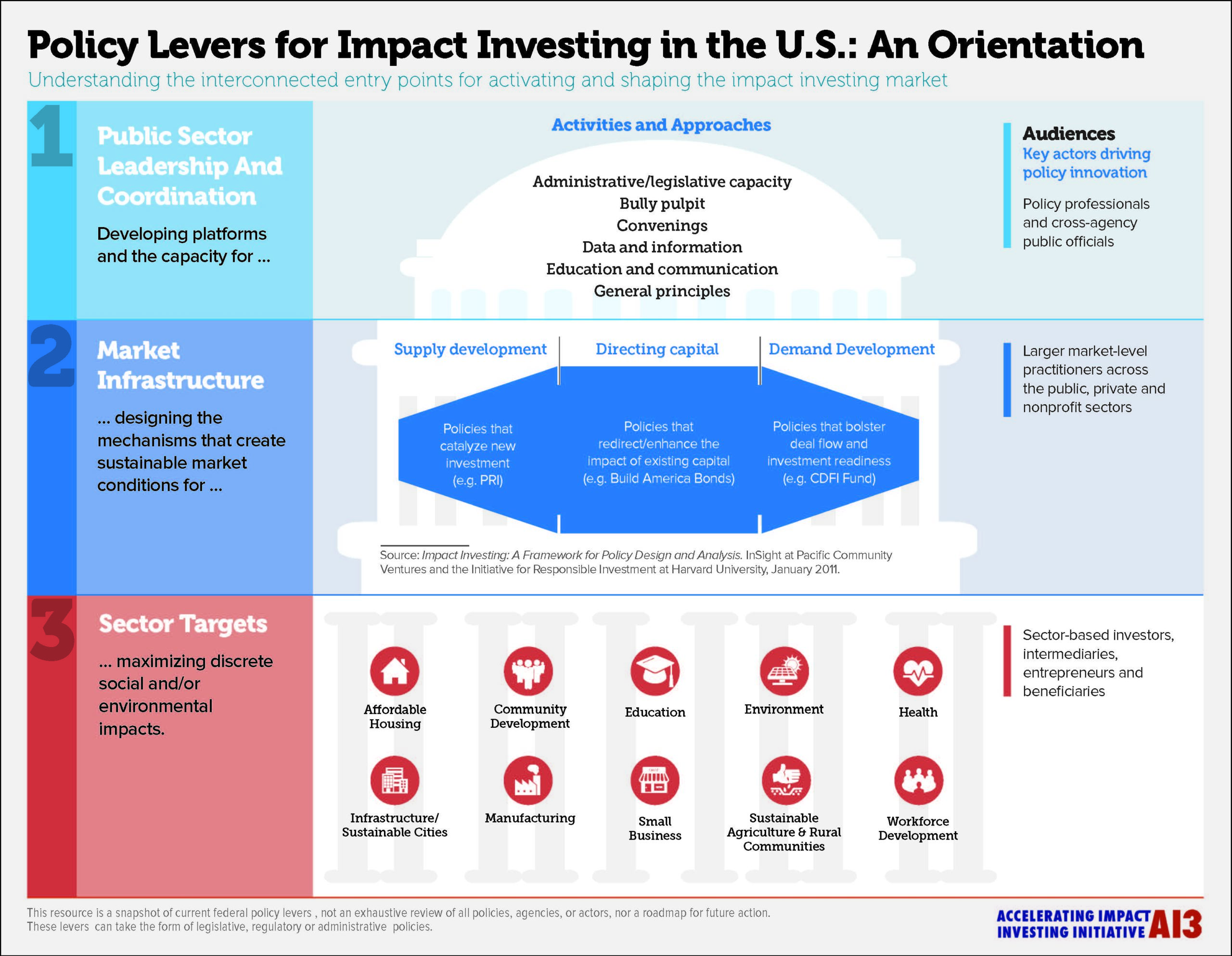 Meeting The Moment: Policy Landscape for Impact Investing, Market ...